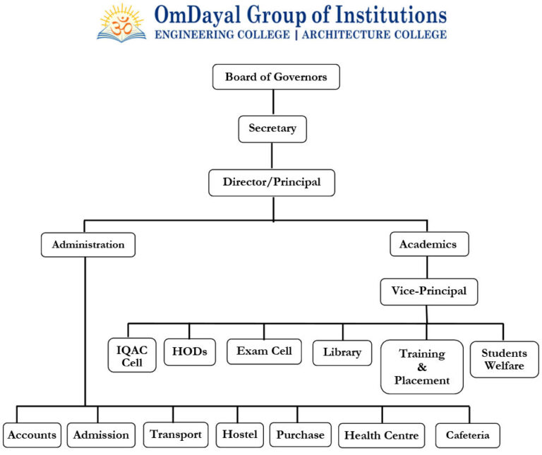 Organogram - OmDayal Group of Institutions